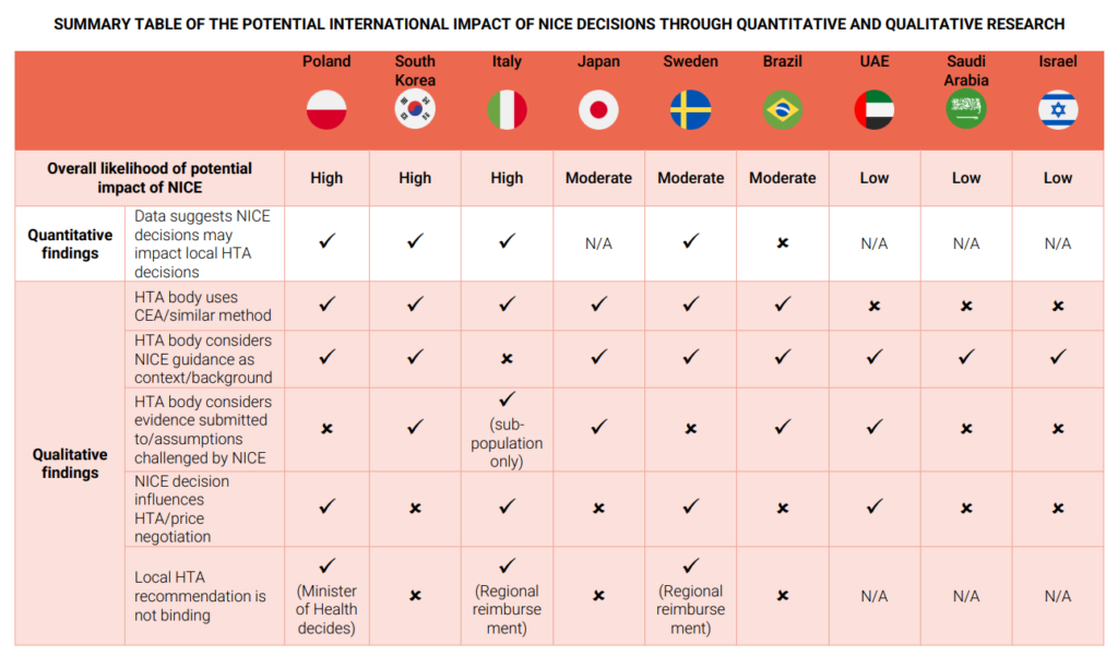 The Global Impact of NICE Decision Outcomes in Health Technology ...