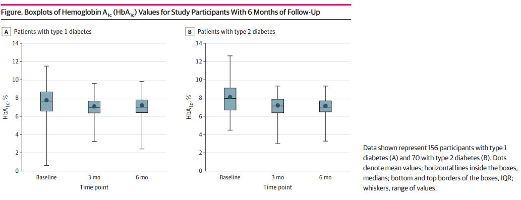 The Power of Telehealth and CGM Technology in Diabetes Management ...