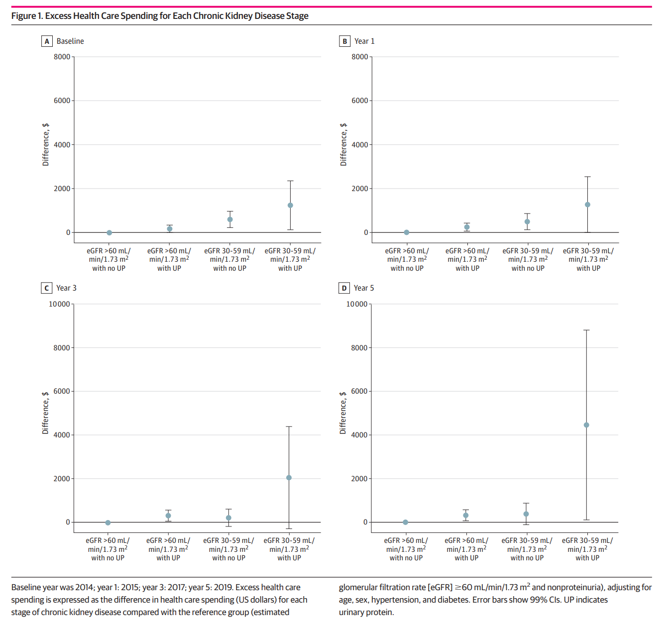 The Economic Burden of Early-Stage Chronic Kidney Disease in Japan ...