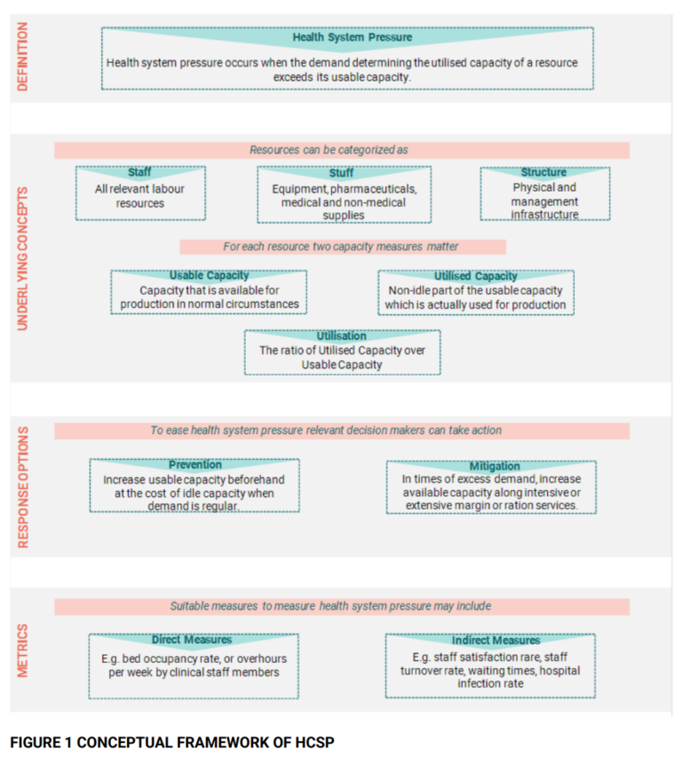 Understanding and Alleviating Healthcare System Pressure: A Conceptual ...