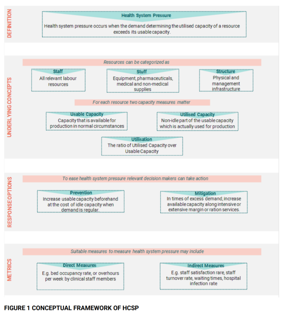 Understanding and Alleviating Healthcare System Pressure: A Conceptual Framework - Syenza News