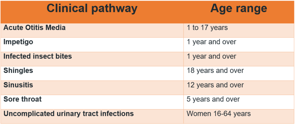 Reforming Primary Healthcare with Pharmacy First Initiative - Syenza News