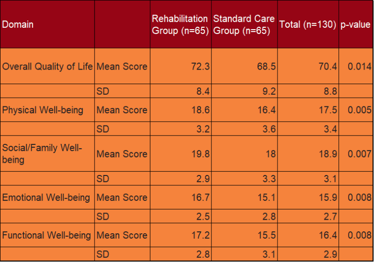 Enhancing Health Outcomes with Geriatric-Specific Cancer Rehabilitation ...