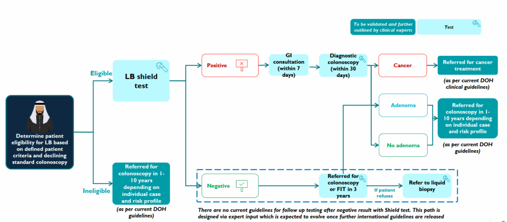 Liquid Biopsy Colorectal Cancer Screening Expands in Abu Dhabi - Syenza ...